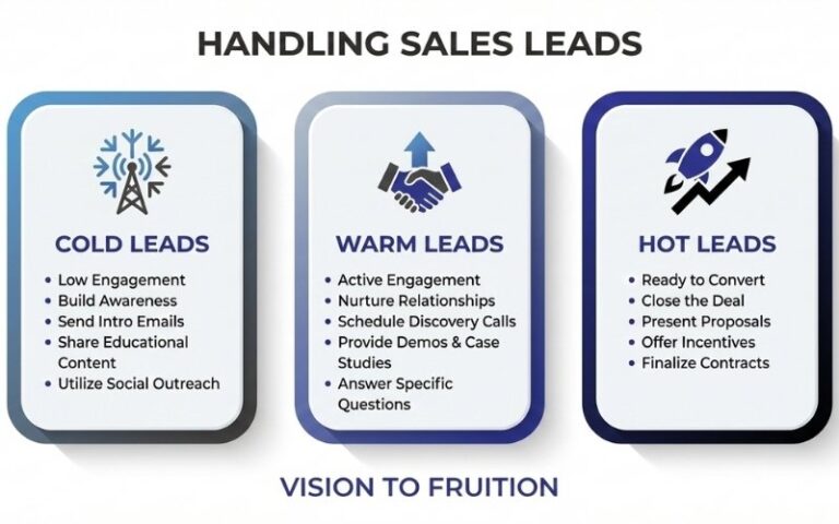 The Difference Between Cold, Warm, And Hot Leads